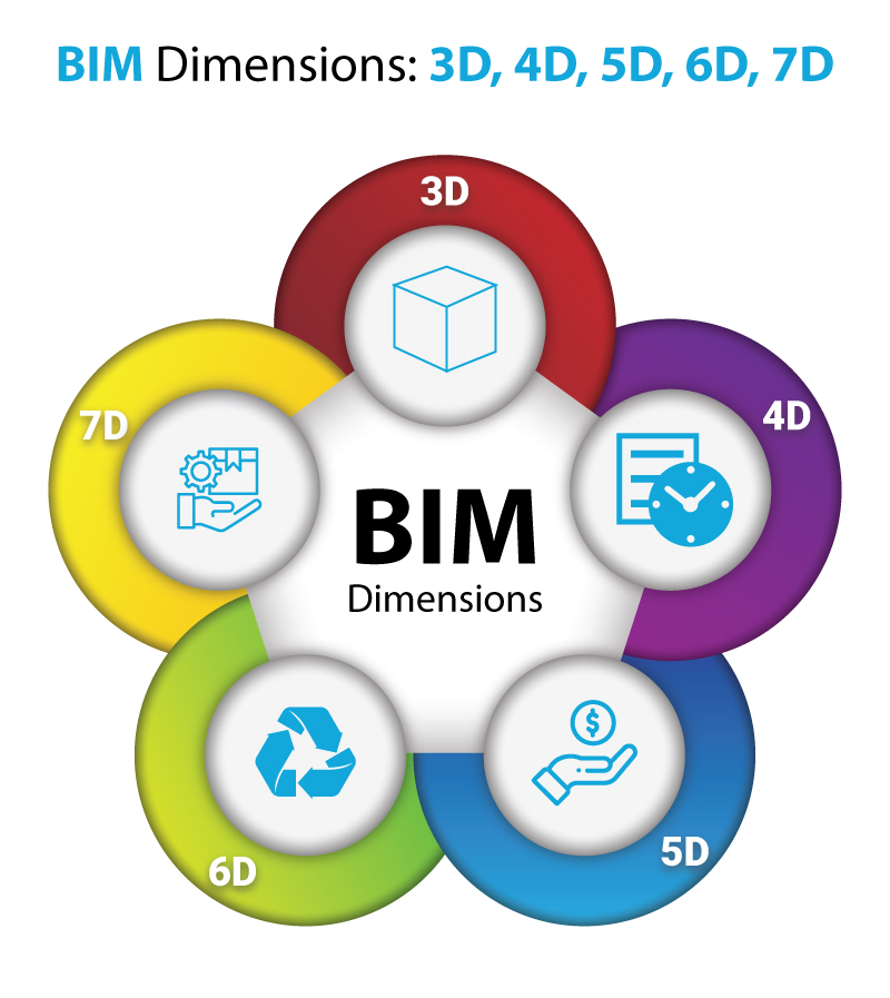 Ce sunt dimensiunile BIM – 3D, 4D, 5D, 6D, 7D și 8D BIM? | Construct ...