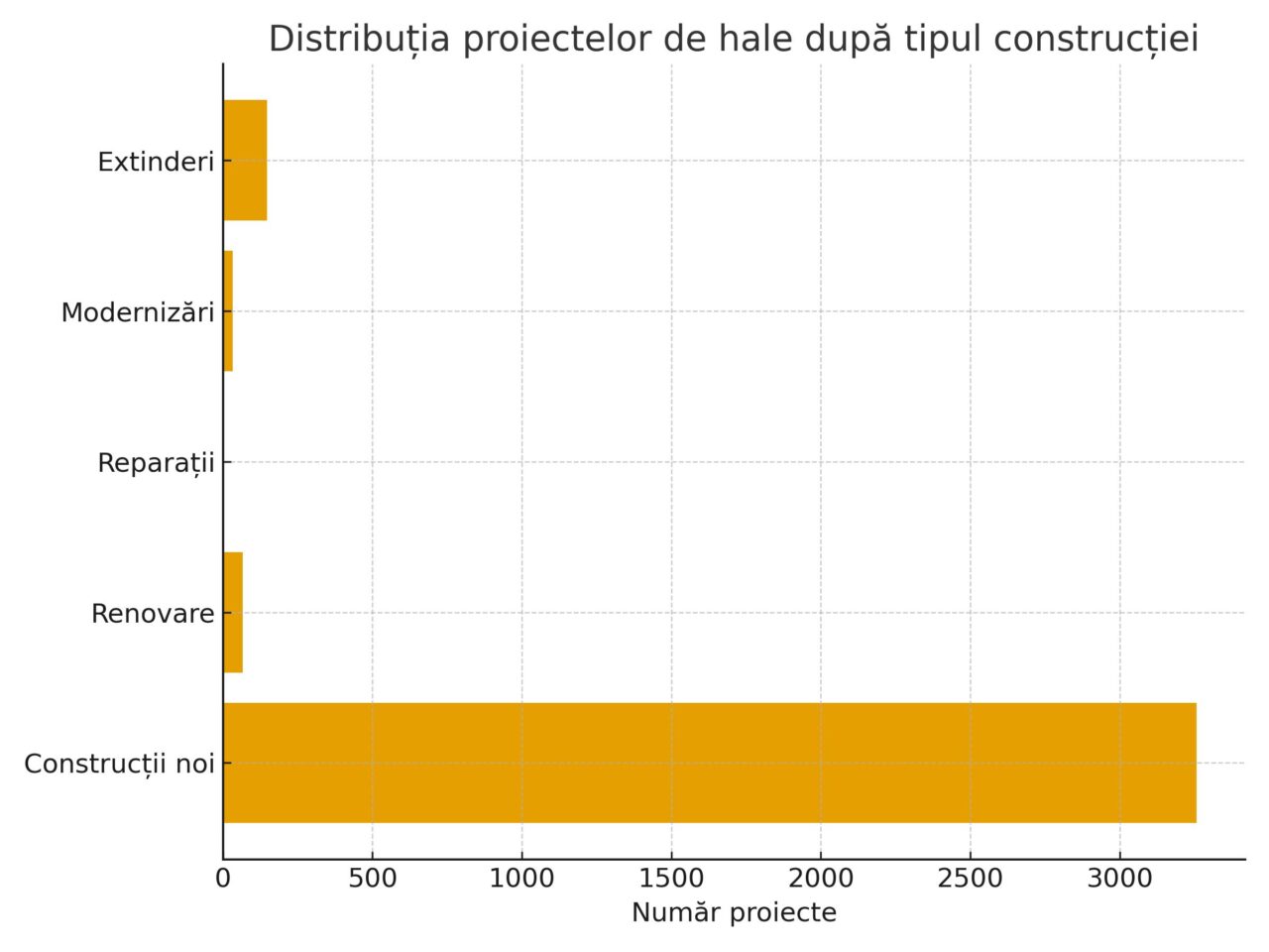 1 din 2 proiecte de hale din România se află în faza de autorizare ...